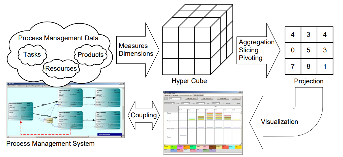 Flexible Multi Dimensional Visualization Of Process Enactment Data René Wörzberger
