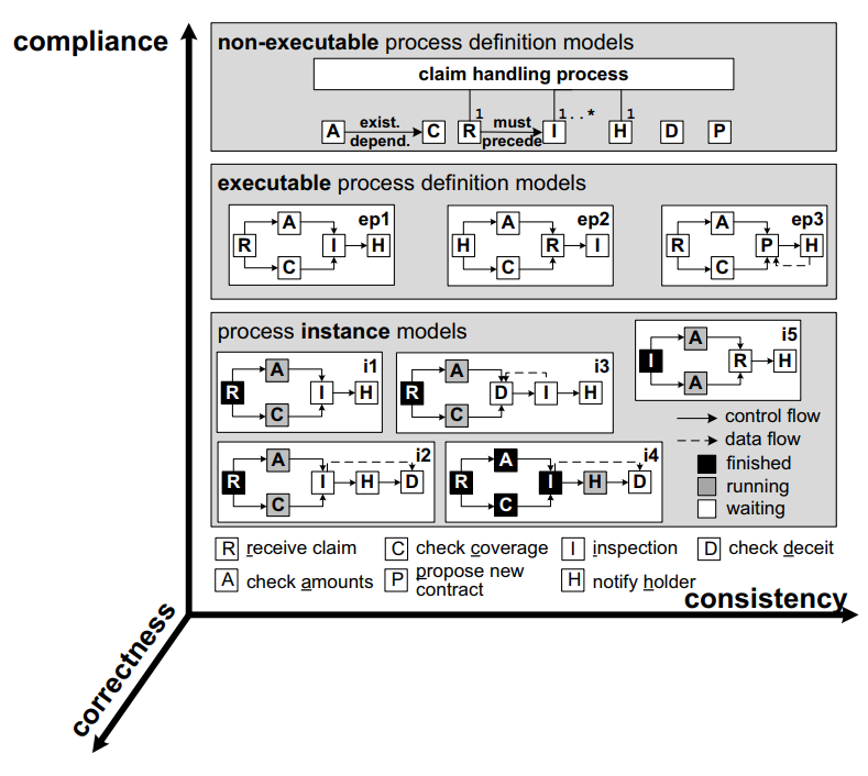 On Correctness Compliance And Consistency Of Process Models René Wörzberger