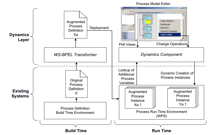 Tool Support For Dynamic Development Processes René Wörzberger