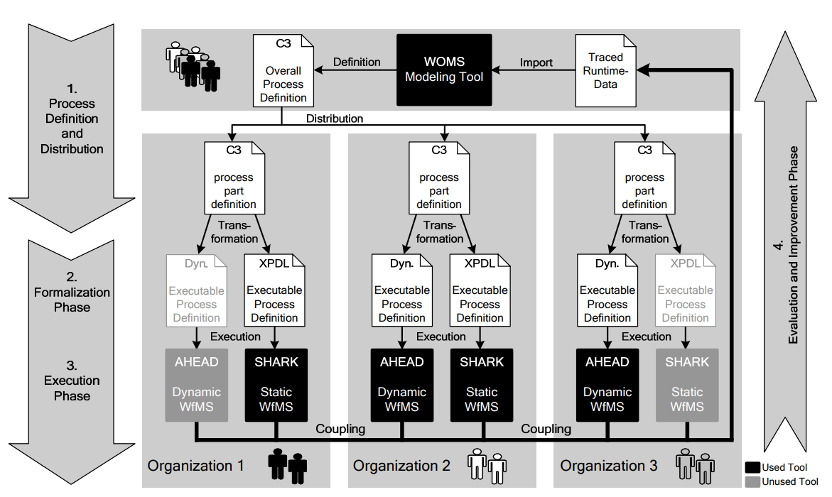 Workflow Support for Inter-organizational Design Processes | René ...